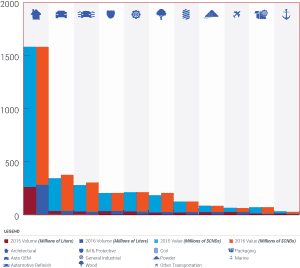 Coatings Industry Value Chain - CCA